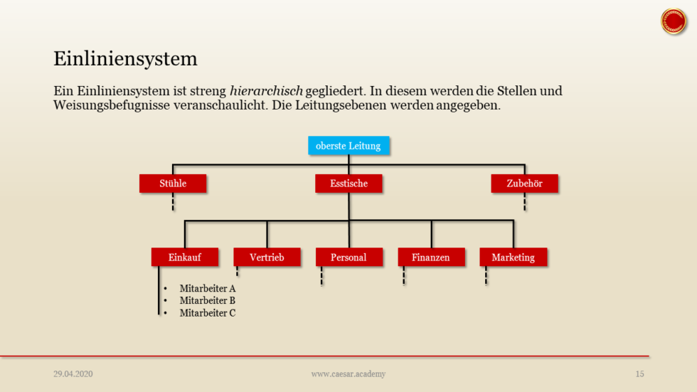 Einliniensystem | Caesar Academy
