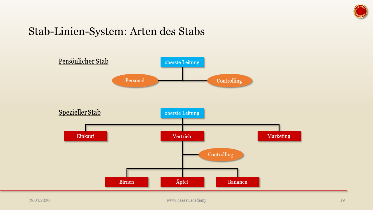 Stab-Linien-System | Caesar Academy
