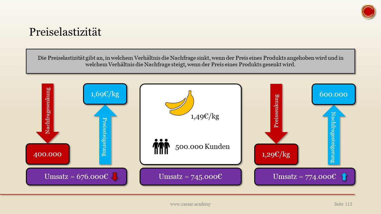 Preiselastizität - Caesar Academy